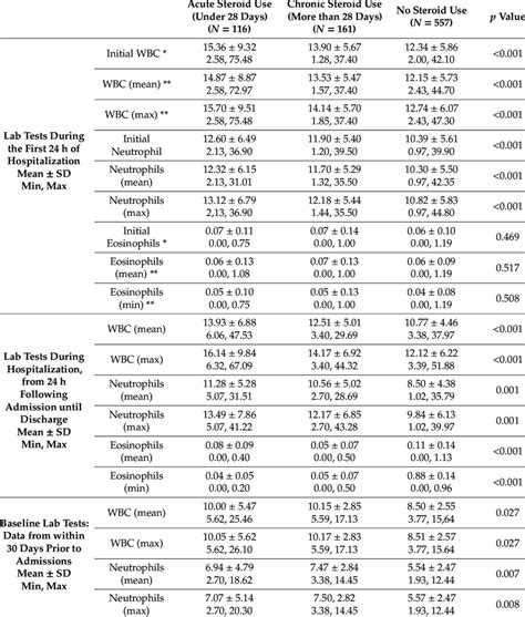 Comparison Of Laboratory Tests Between The Groups Download