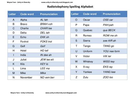Radio Transmission Alphabet At Bruce Moreno Blog
