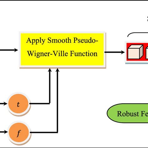 Block Diagram Of Smooth Pseudo Wignerville Eeg Feature Extraction