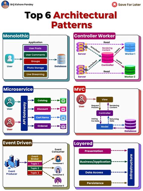Brij Kishore Pandey On Linkedin Choosing The Right Architectural