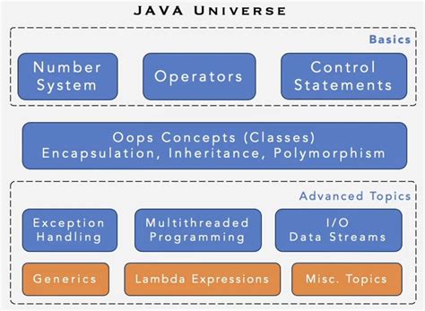 Java Programming Softwaredevelopment Coding Learningjava Techroadmap Suraj Pratap Singh