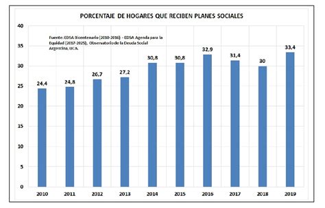 Los Planes Sociales Agravan La Pobreza Infobae