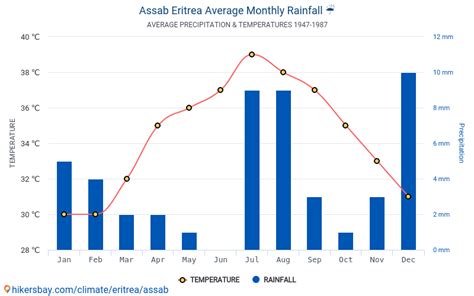 Data Tables And Charts Monthly And Yearly Climate Conditions In Assab