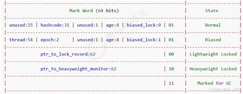 Juc学习笔记 Synchronized原理 Csdn博客
