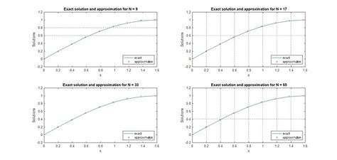 Comparison Between The Approximations And Exact Solution Of The