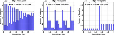 Histogram For A Fixed Throughput Using Different Amounts Of Output Download Scientific Diagram