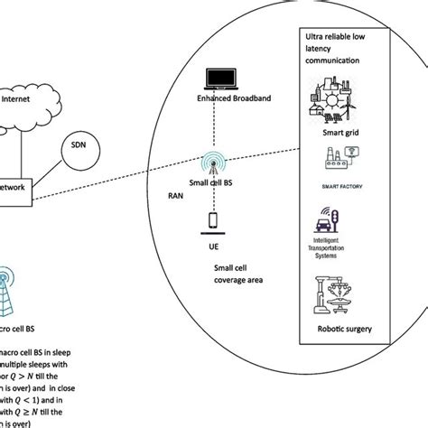 5 G Cellular Network Architecture Involving Sdn With Small Cell Base Download Scientific