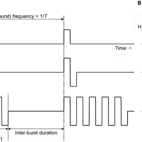 Parameters Of Nmes Notes A Monophasic Biphasic And Polyphasic