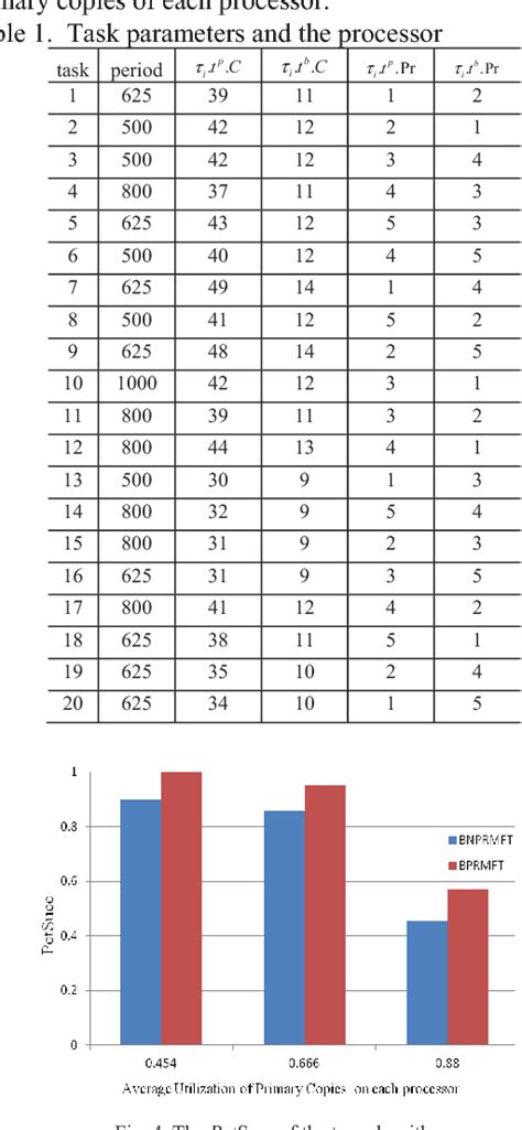 Table 1 From A Fault Tolerant Scheduling Algorithm For Distributed