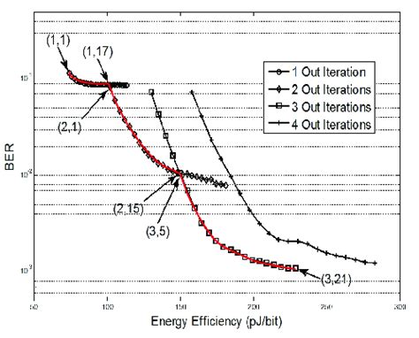 Bit Error Rate BER Vs Energy Signal To Noise Ratio Download Scientific Diagram