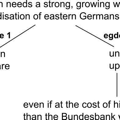 Tree Structure Of An Example Sentence Download Scientific Diagram