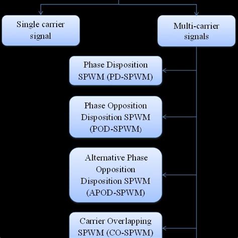 Classification Of Spwm Techniques Download Scientific Diagram