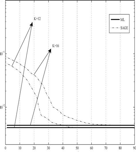 The Sage Algorithm Converges The Ml Solution While Its Computational Is