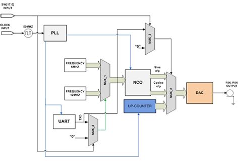 Fpga Based Fsk Psk Modulation Edn