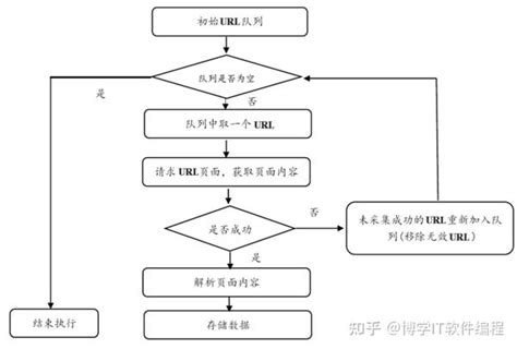 爬虫原理和流程 知乎