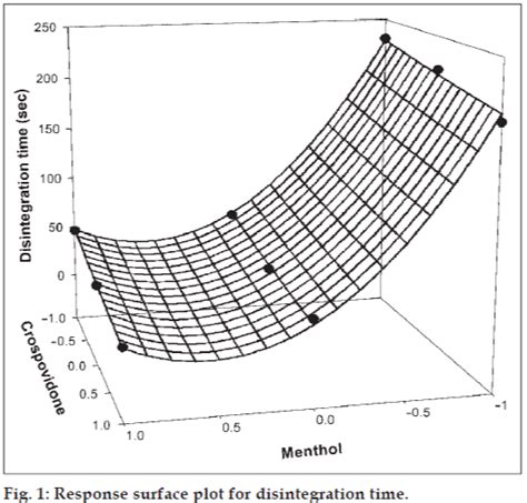 Optimization Of Fast Dissolving Etoricoxib Tablets Prepared By Sublimation Technique
