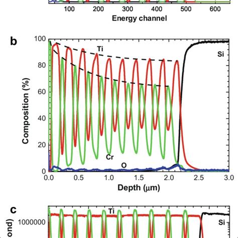 Depth Profile Of A Multilayer 10· 65 Nm Cr140 Nm Ti By A Rbs B Download Scientific