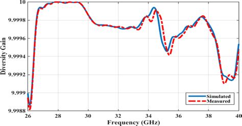 Dg Of The Proposed Mimo Antenna Simulated And Measured Download Scientific Diagram