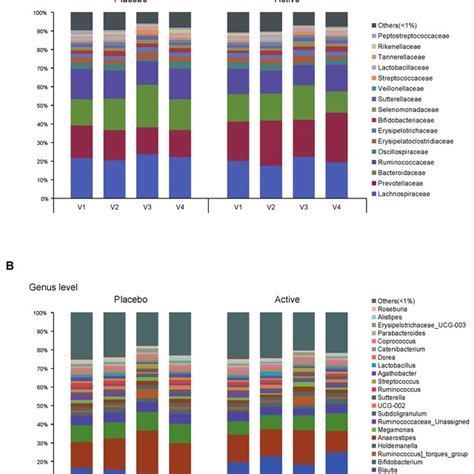 Taxonomy Composition Of Each Group Bar Plots On Relative Abundances Of Download Scientific