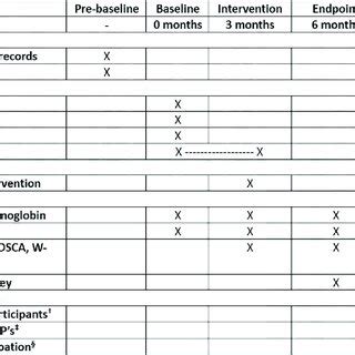 Schedule Of Procedures And Assessments POC Point Of Care HbA1c Download Scientific Diagram