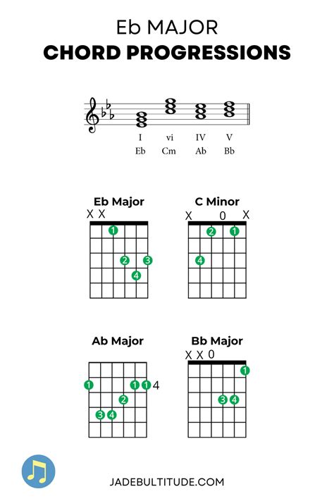 Eb Major Chord Progression For Guitar I Vi Iv V Music Theory