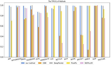 Figure 10 From A Network Traffic Classification Method Based On Dual Mode Feature Extraction And