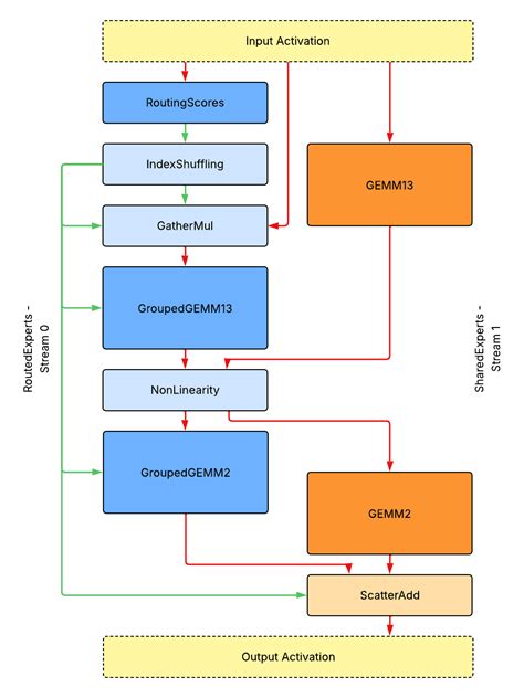 Metashuffling Accelerating Llama 4 Moe Inference Pytorch