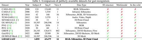 Lidar Gait Benchmarking 3d Gait Recognition With Point Clouds Paper And Code Catalyzex