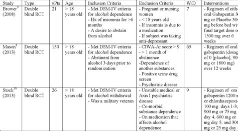 Table 1 From Is Gabapentin Effective In Reducing Heavy Drinking And