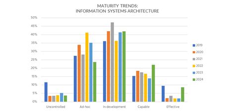 Figure 4 Trends In Developing The Information Systems Architecture Capability Data Crossroads