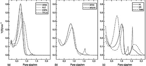 Pore Size Distributions Of The Membrane Samples At 8 × 10 5 Pa 8 Bar