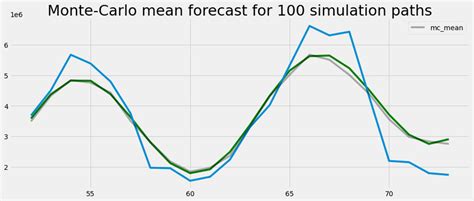 Monte Carlo Mean For 100 Simulation Paths Download Scientific Diagram