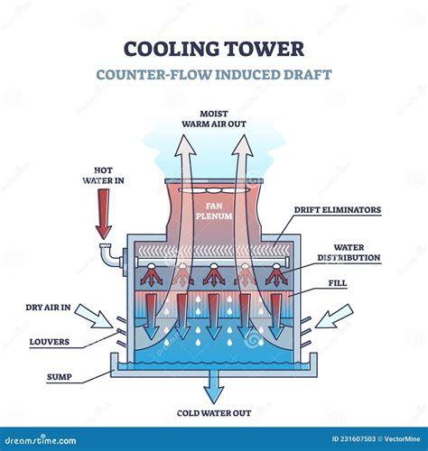 Counter Flow Induced Draft Principe Cooling Tower Type Outline Diagram Cartoon Vector