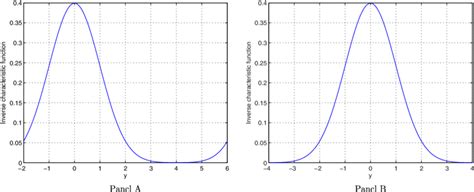 Panel A Represents The Inverse Of The Standard Normal Characteristic
