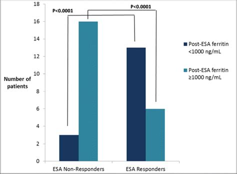 Median Pre And Post Esa Ferritin Levels In Lower Ipss Risk Mds