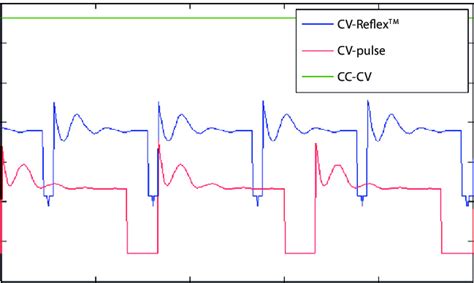 Battery Voltage Enlarged View Download Scientific Diagram
