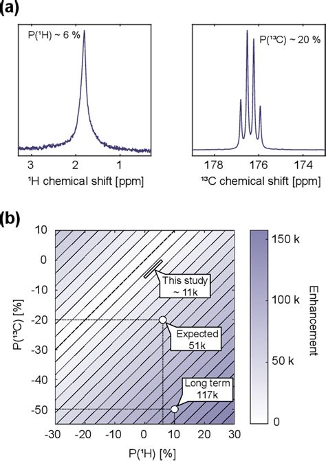 Figure 3 From Dissolution Dynamic Nuclear Polarization Enhanced Zero To Ultralow Field Nuclear
