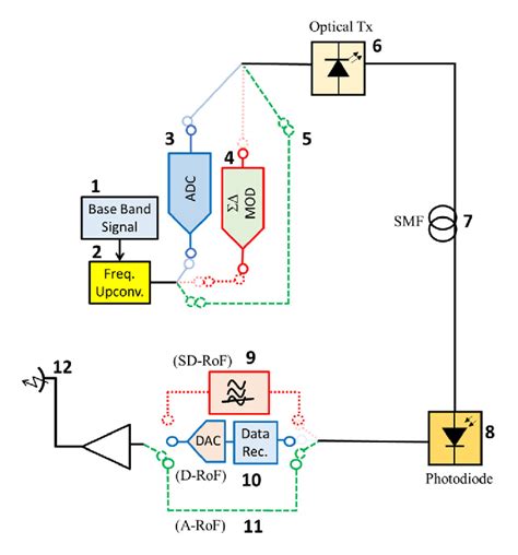 Block Diagram Of A Rof D Rof And Rof Downlinks Blocks Active For