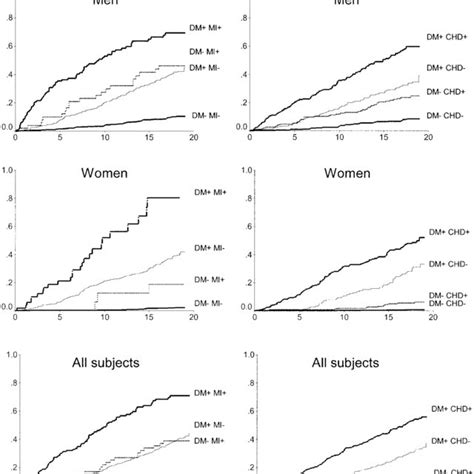 Chd Mortality Kaplan Meier Estimates Of Chd Death During An 18 Year