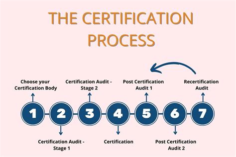 The Certification Process Iso Auditor Simplifying The Iso Certification Process The Certification Process Iso Auditor Simplifying The Iso Certification Process