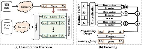 Figure 1 From Quanthd A Quantization Framework For Hyperdimensional