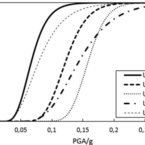 Typological Fragility Curves For Italian Urm Building Classes From