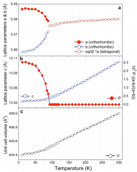 ͑ Color Online ͒ Temperature Dependence Of Lattice Pa Download Scientific Diagram