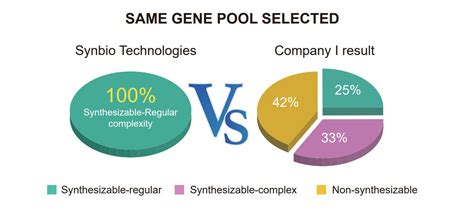 Gene Synthesis Atlantis Bioscience Pte Ltd