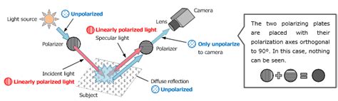 Reflection And Polarization Of Light In Machine Vision Toshiba Teli Corporation