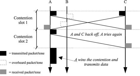 Figure 3 From A Performance Comparison Of Mac Protocols For Underwater Networks Using A