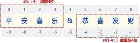 Python 字符串的 切片操纵，看完这篇，你想怎么切就怎么切！ 知乎