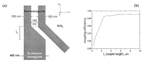 Figure I From Compact Slot Waveguide Channel Waveguide Mode Converter Semantic Scholar