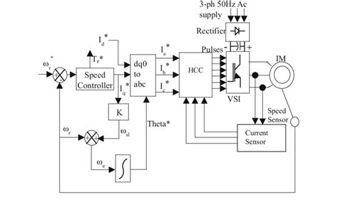 Vector Controlled Induction Motor Drive Representation Download