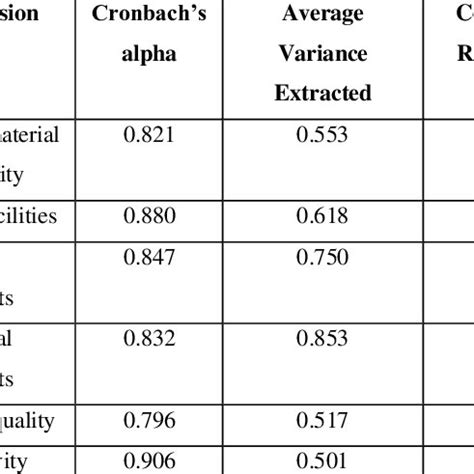 Reliability And Validity Statistics Download Scientific Diagram